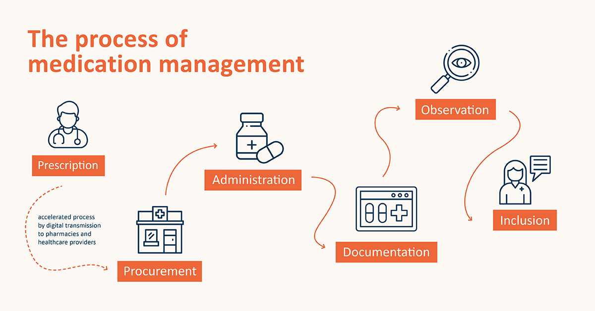 Medication management in care facilities: effective processes for ...